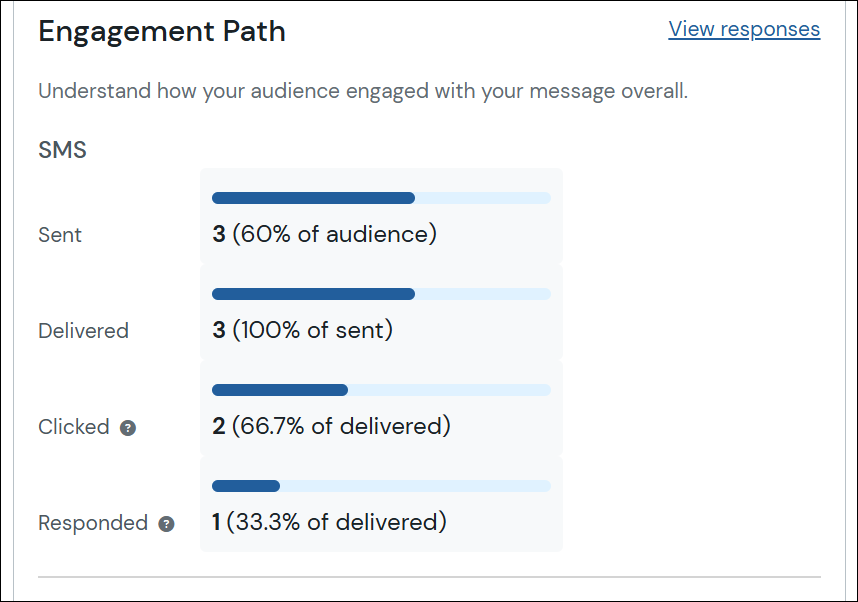 Campaign analytics (SMS/ MMS) | Beta – Sinch MessageMedia